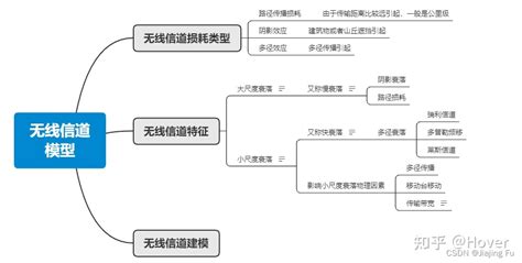 无线信道模型los链路 Csdn博客