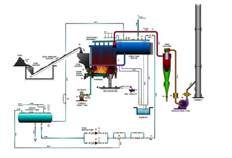 Cerita Boiler Sistem Pembakaran Chain Grate Stoker