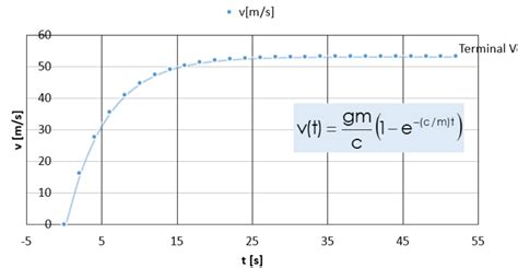 Solved Develop Analytic Solution Of Velocity Of The Falling