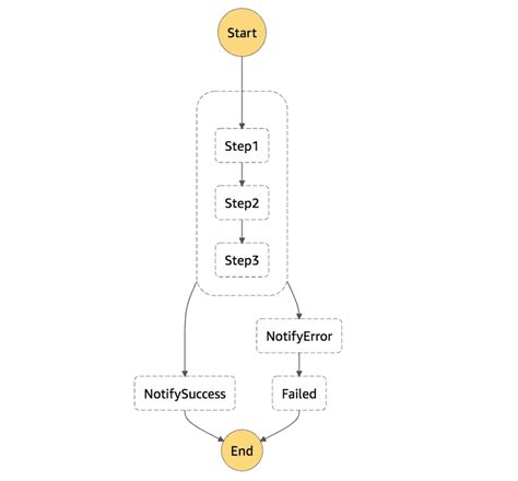 Step Functions Apply Try Catch To A Block Of States Theburningmonk