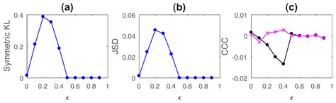 Data Based Intervention Approach For Complexity Causality Measure Peerj