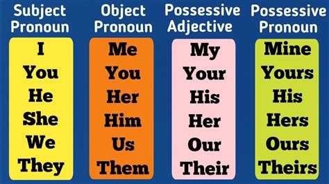 English Grammar Subject Pronoun Object Pronoun Possessive Adjective