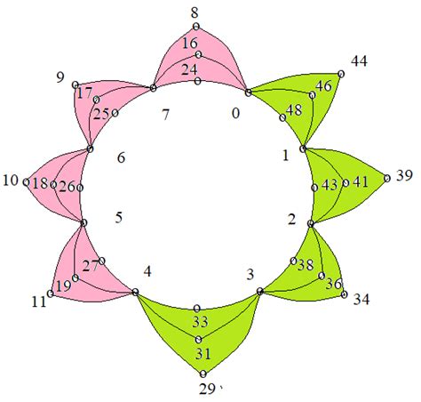 Euler Graph With Graceful Labeling And Edge Labels Arithmetic Download Scientific Diagram