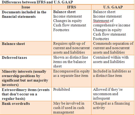 IFRS Vs US GAAP Understanding The Key Differences