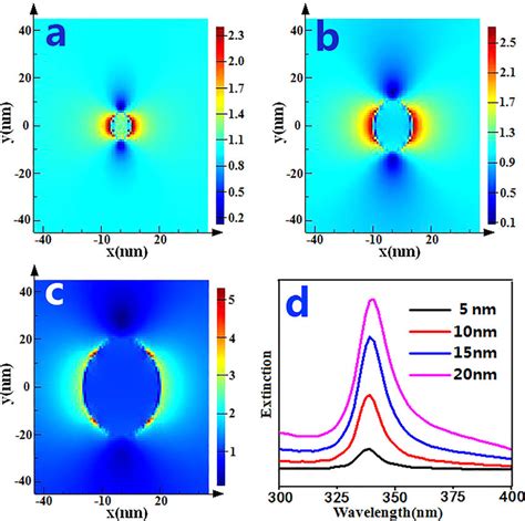 The Electric Field Distribution Around Ag Nanospheres With Different