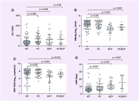 Comparison Of Clinical Characteristics In The Hbeag Positive Chronic