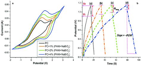A Cyclic Voltammetric Profiles At Scan Rate Of 01 Vs −1 And B
