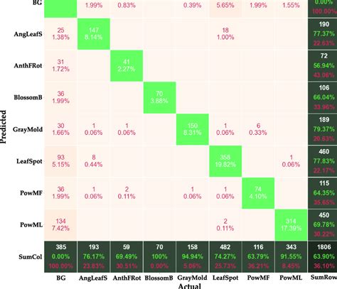 Confusion Matrix Of The Strawberry Diseases Segmentation Results