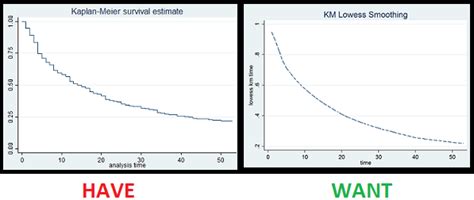Can You Smooth A Kaplan Meier Curve In Sas Sas Support Communities