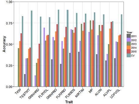 Genomic Selection Accuracy Over Time Using Gaussian Kernel Genomic Download Scientific Diagram