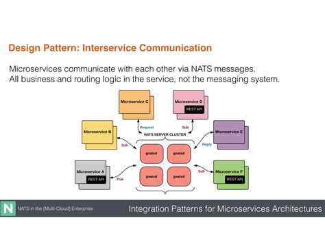 Integration Patterns For Microservices Architectures Pdf