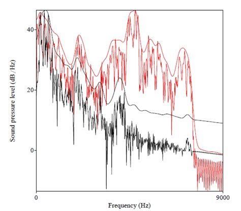 7 Fft And Lpc Spectra For T Red And D Black By Feb Download