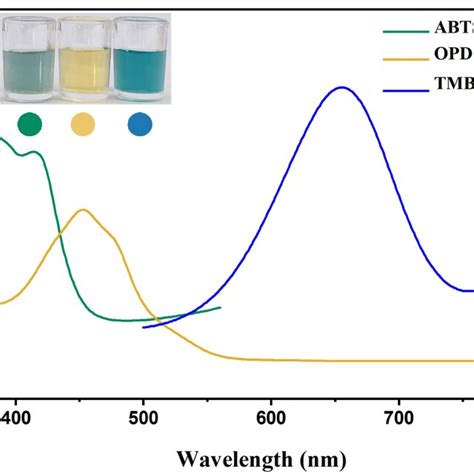 Absorption Curves Of Ni3v2o8 Mimetic Enzyme For Different Chromogenic Download Scientific
