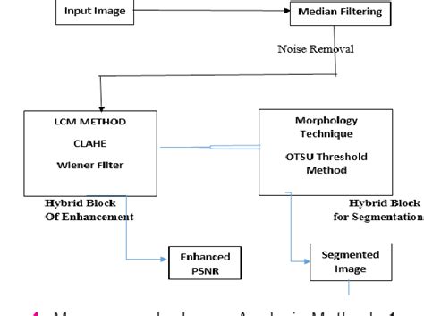 Figure 1 From A Model For Mammogram Image Segmentation Based On Hybrid Enhancement Semantic