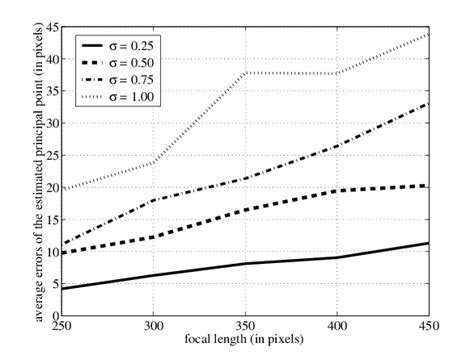 Linear Dependency Between The Error In The Position Of The Principal