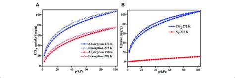 A Co 2 Uptake At 273 And 298 K B Co 2 And N 2 Adsorption