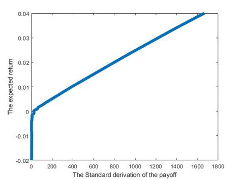 The Coefficient Frontier Of The Variance Minimization 3 1 2 Portfolio