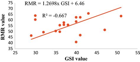 Empirical Relation Between Rmr And Gsi Download Scientific Diagram