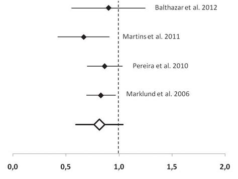 Forest Plot Da Metanálise Das Referências Que Permitiram Calcular Razão