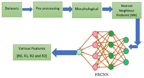Proposed Frcnn Nn Method Download Scientific Diagram