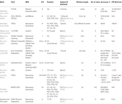 Table 1 From A Cnn Based Deep Learning Approach For Ssvep Detection Targeting Binaural Ear Eeg