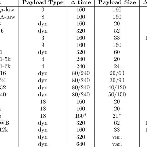 Values Of Rtp Payload Types Pt In Different Applications Download Table