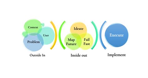 Design Thinking Sprint