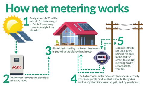 Solar And Net Metering Snohomish County Pud