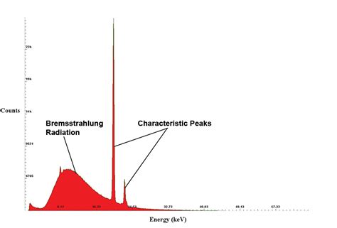 Typical X Ray Spectra By Anode Material X Ray Technology Learning Typical X Ray Spectra By Anode Material X Ray Technology Learning