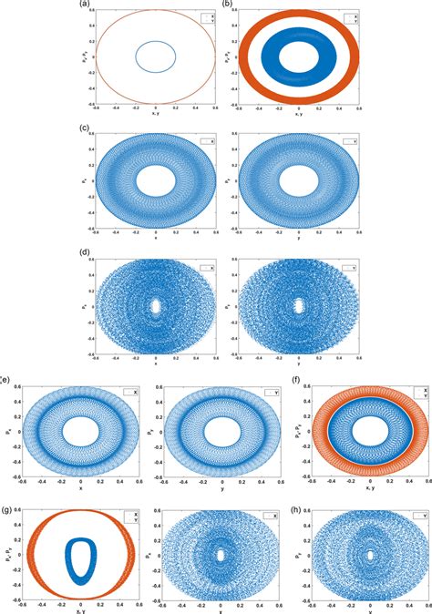 Phase Space Diagrams Of Oscillators X And Y With A No Coupling C ¼ Download Scientific