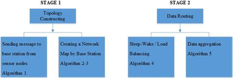 The Main Map Of The Proposed Protocol Download Scientific Diagram