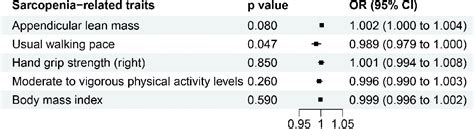 Figure 4 From Sarcopenia Related Traits Body Mass Index And Ovarian