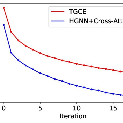 Binary Cross Entropy Loss Of Our Proposed Method Against That Of Tgce