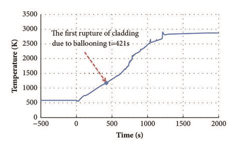 peak cladding temperature of the core download scientific diagram