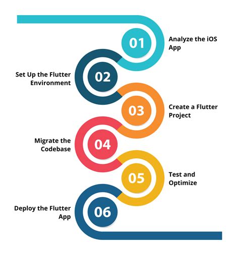 How To Convert Your Existing Mobile App To Flutter Quickly