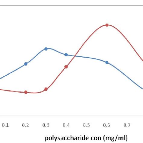 Specific Viscosity Measured At 20 C For Dilute Solution Of Ap And Mp Download Scientific