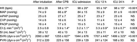 Hemodynamic Profile During Surgery And During The First 24
