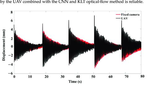 Comparisons Of Results Of Fixed Camera And Uav Under Klt Optical Flow