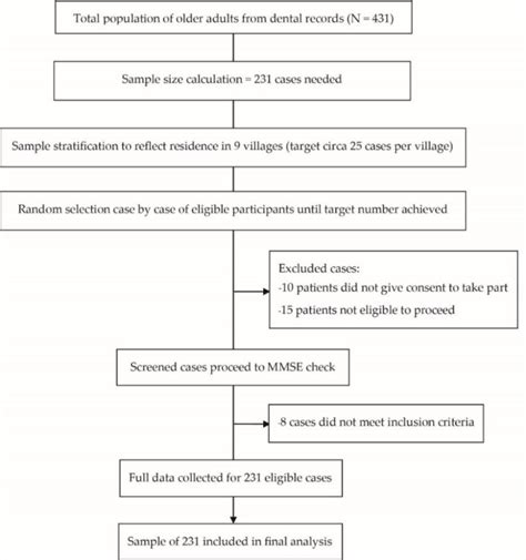 Sample Collection Flow Chart Download Scientific Diagram