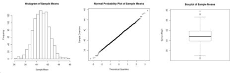 Figure 2 From Simulating Confidence Intervals For Mean And Variance