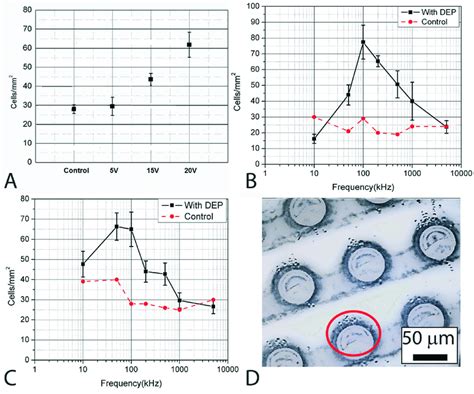 A The Output As Obtained At Different Voltages In The Experiment With Download Scientific
