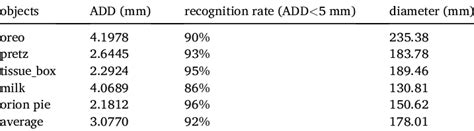 Pose Estimation Of Synthetic Dataset With Daily Objects Download Scientific Diagram