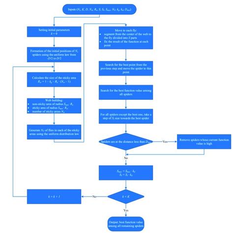 General Scheme Of The Algorithm Download Scientific Diagram