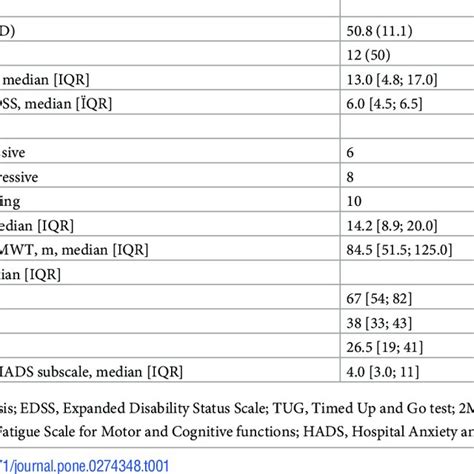 Study Flow Chart 1 Edss Expanded Disability Status Scale