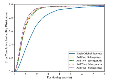 Cdf Of Multi Scale Sequence Positioning Error The Solid Line Indicates