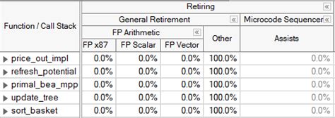 Top Down Microarchitecture Analysis Method