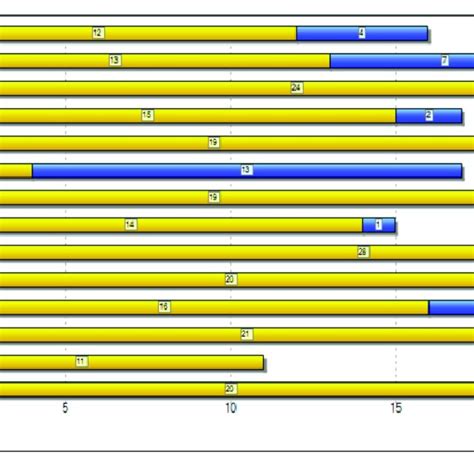 Histogram Of The Actors Intentions Towards E Scooter Sharing System