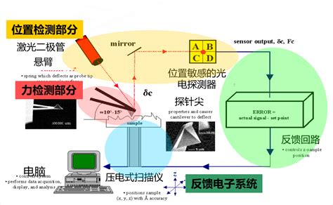 原子力显微镜 1 知乎