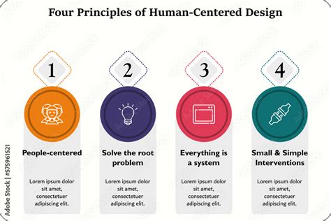 Four Principles Of Human Centered Design With Icons And Description