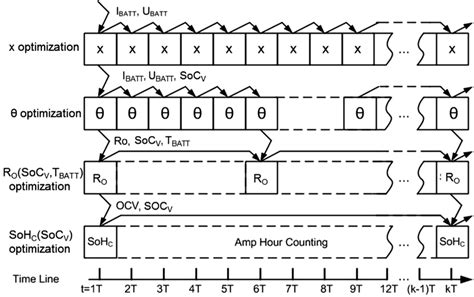 Multiple Time Scales Computational Scheme Of The Battery On Line Soc Download Scientific